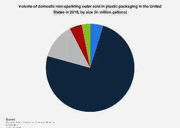Volume of water sold in plastic packaging by size U.S. 2018| Statista