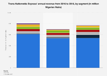 Trans-Nationwide Express Plc: annual revenue by segment 2018| Statista