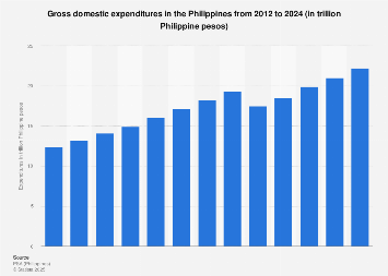 Philippines: gross domestic expenditures 2024| Statista