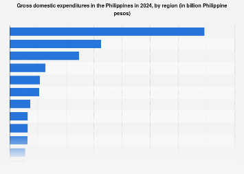 Philippines: domestic expenditures by region 2024| Statista