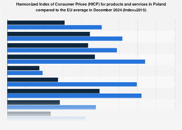 Poland: products with the highest inflation rate 2024| Statista
