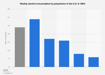 Physicians' alcohol consumption U.S.| Statista
