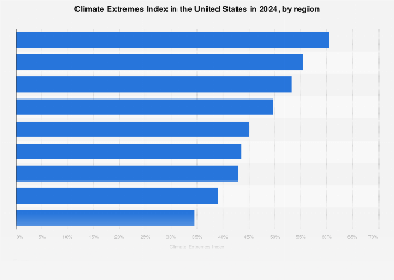 U.S. Climate Extremes Index by region 2024| Statista