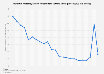 Maternal mortality rate Russia| Statista