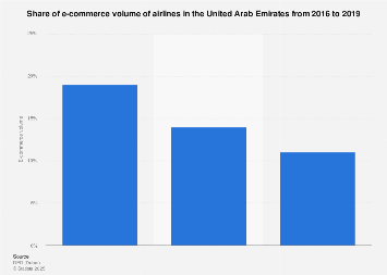 United Arab Emirates: e-commerce volume share of airlines 2019| Statista