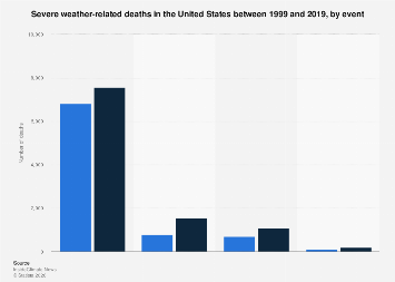 Severe weather deaths in the United States by event| Statista