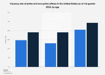 U.S. office vacancy rate by age 2024| Statista