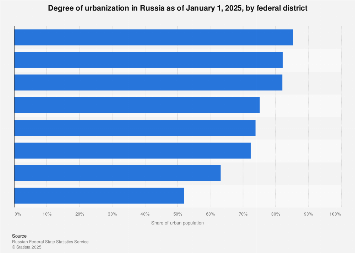 Russia: urbanization by region 2025| Statista