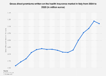 Italy: health insurance gross premiums written| Statista