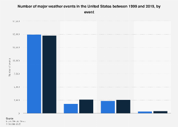 Major weather events in the United States by event| Statista