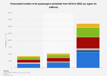 Number of air passengers' growth forecast worldwide by region 2018 ...