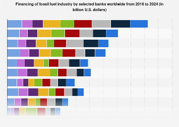 Global financing of fossil fuel sector by bank 2024| Statista