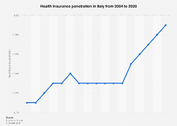Italy: health insurance penetration| Statista