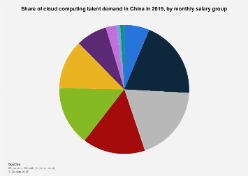China: share of cloud computing talent demand by monthly salary 2019 ...