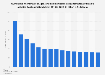 Bank financing of fossil fuel expansion 2016-2019| Statista