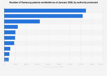Number of Samsung patents worldwide by region 2020| Statista