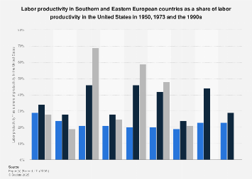 Productivity in south and east Europe compared to U.S. 1950-1990, by ...