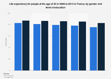 Life expectancy by gender and education in France| Statista