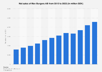 Max Burgers: net sales 2012-2023| Statista