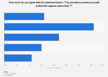 EU: perception of personal cyber security abilities 2019| Statista