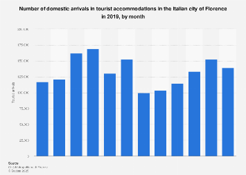 Italy: domestic arrivals in Florence by month 2019| Statista