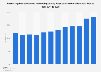 Recidivism rate of offenders in France 2023| Statista
