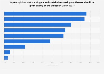 Highest-priority environmental issues in the EU according to the French ...