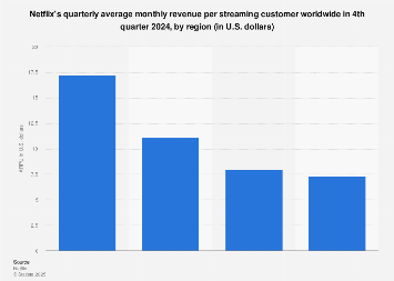 ARPU of Netflix worldwide by region 2024| Statista