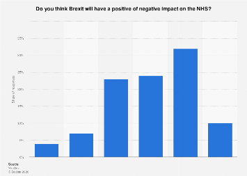 Brexit impact on the NHS opinion in the UK 2019| Statista