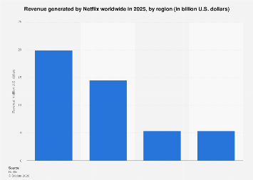 Netflix global revenue by region 2025| Statista