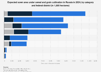 Russia: grain crops sown area by type & region 2024| Statista