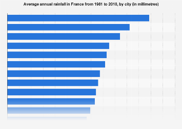 Annual precipitation by city in France| Statista