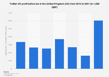 Twitter UK profit before tax 2015-2021| Statista