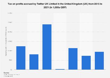 Twitter UK tax on profit 2021| Statista