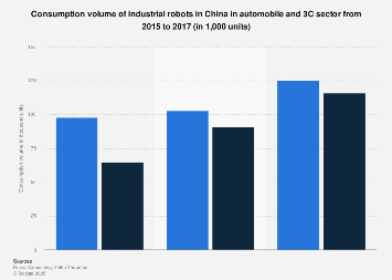 China: consumption of industrial robots in automobile and electronics ...