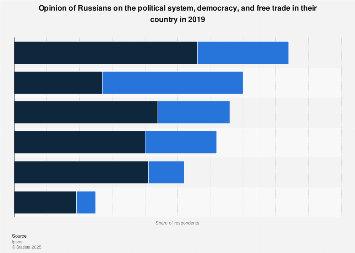 Russia: opinion on domestic political system 2019| Statista