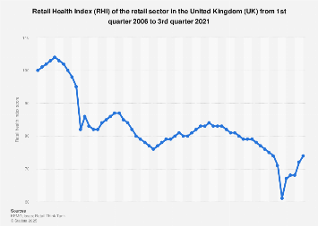Retail Health Index of UK retail sector quarterly 2006-2021| Statista