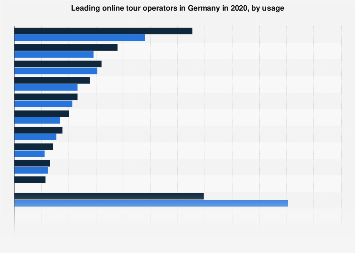 Most popular online tour operators Germany 2020| Statista