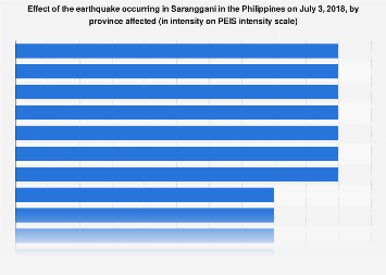 Phivolcs Earthquake Intensity Scale (peis)