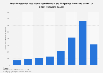 Philippines: total disaster risk reduction expenditures 2022| Statista