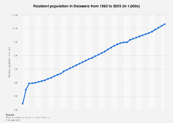 Delaware- resident population 2023| Statista