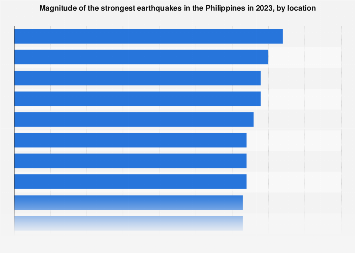 Philippines: strongest earthquakes by location| Statista