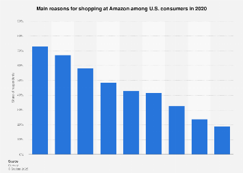 U.S.: reasons for shopping at Amazon 2020| Statista