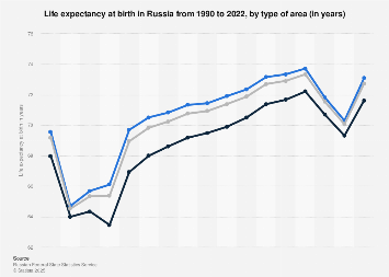 Russia life expectancy by area| Statista