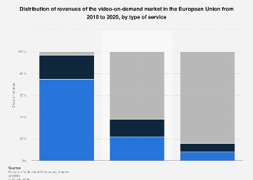 VOD market share in the EU 2020| Statista