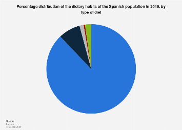 Spain: dietary habits by type 2019 | Statista