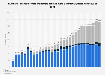 Summer Olympics: number of events by gender 1896-2024| Statista