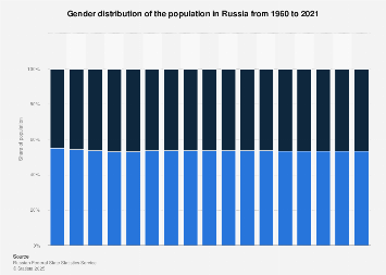 Gender distribution of the population Russia 2021| Statista