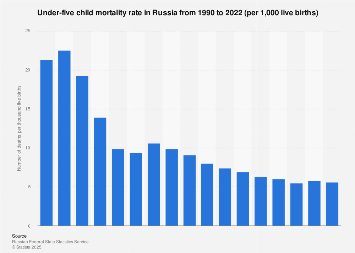 Russia: under-five child mortality rate 2022| Statista