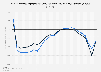 Russia: natural population change by gender 2022| Statista